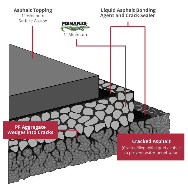 Perma Flex - Ford Asphalt Company
